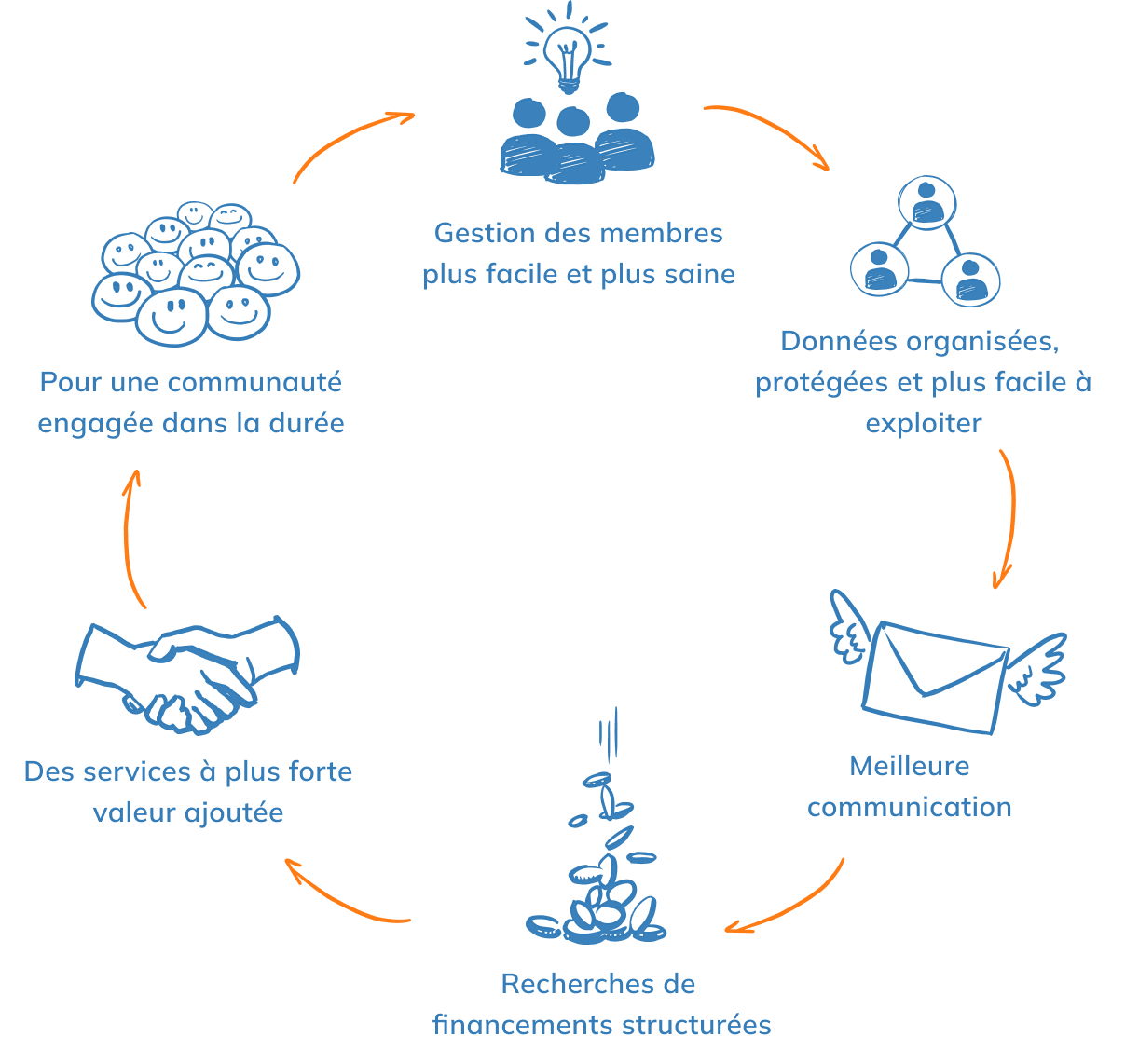 Maximisez les renouvellements d’adhésions et fidélisez vos membres en 2024 | Yapla